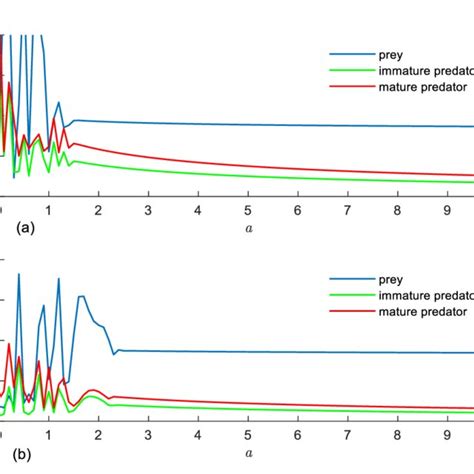 The Biomass For Prey Predator And Mature Predator With Varying The Download Scientific Diagram