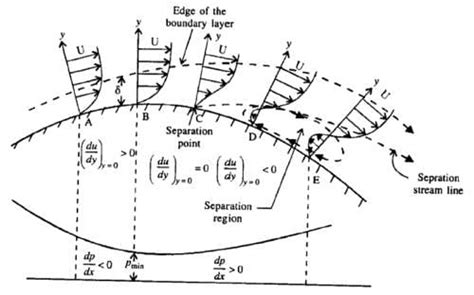 Boundary Layer Theory 1 Free MCQ Practice Test With Solutions Mechanical Engineering