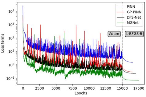 The Convergence Of Different Neural Network Based Solvers On The Mesh