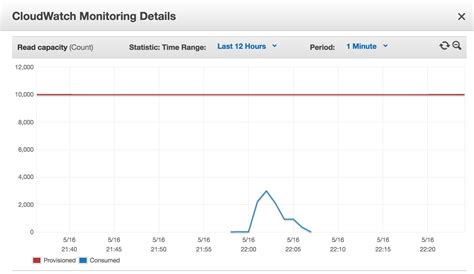 Amazon Elastic Beanstalk Dynamodb Provisionedreadcapacity Exceeded