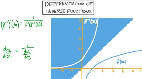 Lesson Video Differentiation Of Inverse Functions Nagwa Lesson Video Differentiation Of Inverse Functions Nagwa