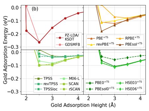 Plots Benchmarking The Performance Of Various Density Functional Download Scientific Diagram