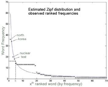 Estimated Zipf Distribution And Observed Ranked Frequencies Download Scientific Diagram