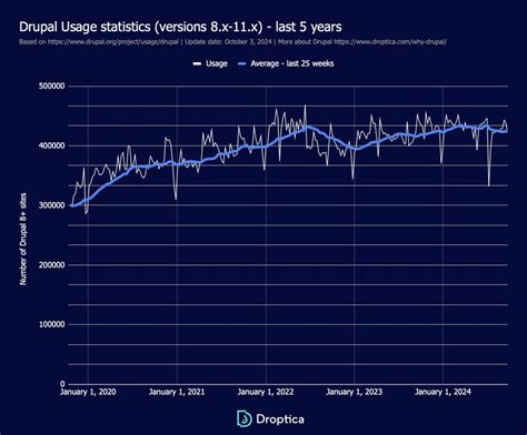 Grzegorz Bartman On Linkedin Drupal Cms Opensource Php