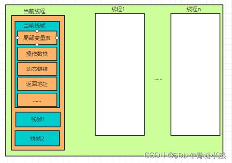 Jvm（虚拟机）运行时数据区域介绍jvm 数据区域 Csdn博客