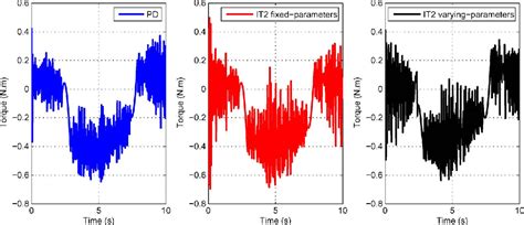 Figure 13 From Design Of Novel Interval Type 2 Fuzzy Controllers For Modular And Reconfigurable