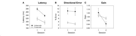Effects Of Training For A Latency B Directional Error And C
