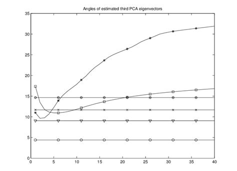 Angles Between The True Third Pca Eigenvector And Its Estimates For