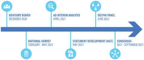 Project Timeline And Structure Download Scientific Diagram