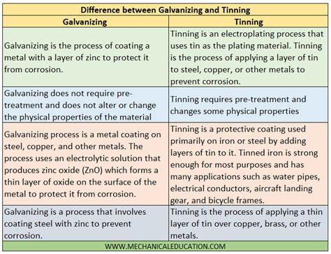 Difference Between Galvanizing And Tinning Mechanical Education