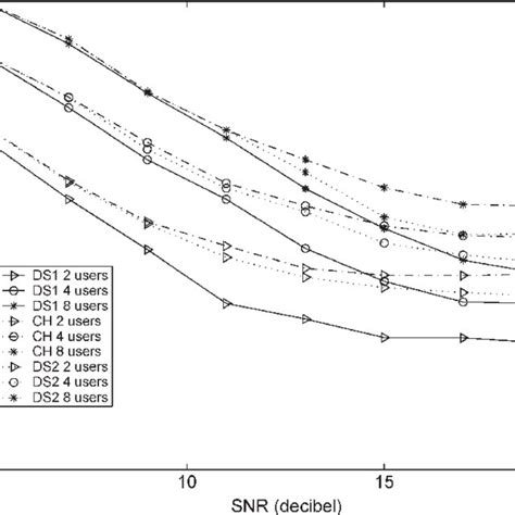BER Versus SNR Defined With The Energy Per Bit Curves For SF Coded Download Scientific