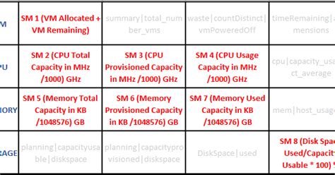 Vxpress Part 2 Creating Supermetrics For Cluster Utilization Dashboard In Vcops