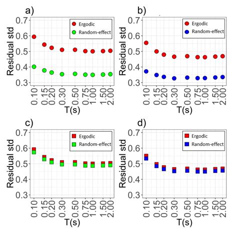 Standard Deviation Std Of The Residuals Obtained From The L1Out Download Scientific Diagram