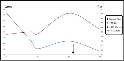Shows The Optimum Value Of Temperature Variables These Values Have Download Scientific Diagram
