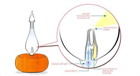 Nebulizing Diffuser Essential Oil Experts