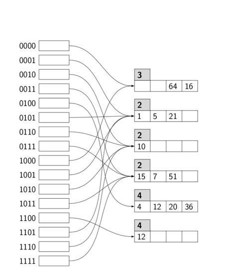 errors when drawing extendible hash index table with tikz library tex