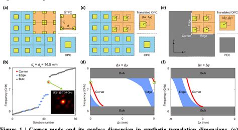 Figure 1 From Observation Of Gapless Corner Modes In Synthetic