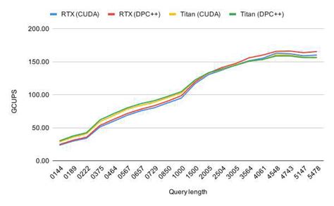 Performance Of Both Cuda And Dpc Versions On The Nvdia Gpus When Download Scientific Diagram
