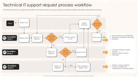 Technical Support Workflow Powerpoint Ppt Template Bundles Ppt Presentation