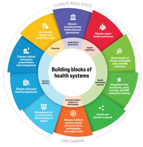 Operational Framework For Building Climate Resilient And Low Carbon Health Systems The