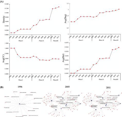 network metrics evolution download scientific diagram