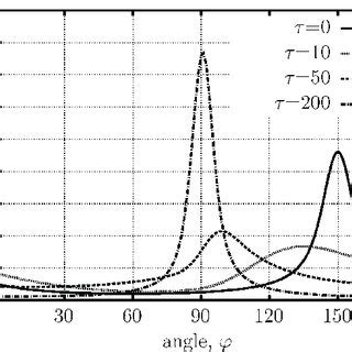 Density At Different Reduced Times With A Gaussian Distribution Download Scientific Diagram