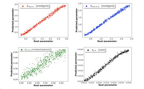 dnn performance for the 4 predicted parameters each plot compares