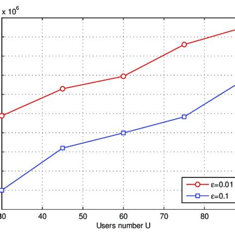Weighted Sum Rate For The Joint Resource Allocation Algorithm Versus