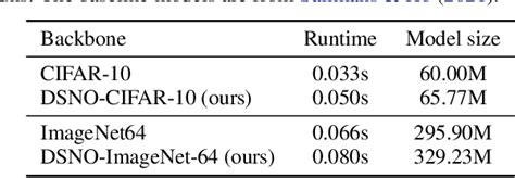 Table 3 From Fast Sampling Of Diffusion Models Via Operator Learning Semantic Scholar