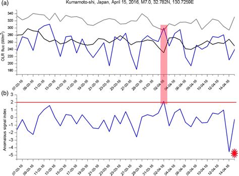 A And B Graph Showing Olr Scenario Prior To The April 15 2016 Japan