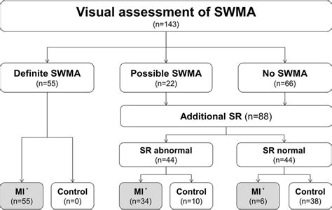 Algorithm Combining Visual Assessment And Sr To Identify Mi Mi As