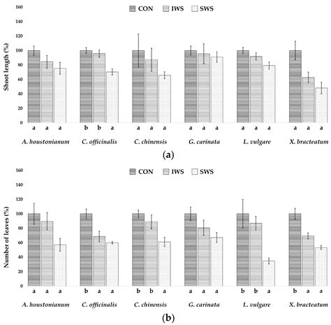 Use Of Multivariate Analysis In Screening For Drought Tolerance In