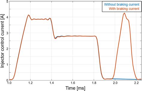 Injector Control Current Curve Of An Injection Pattern With And Without Download Scientific