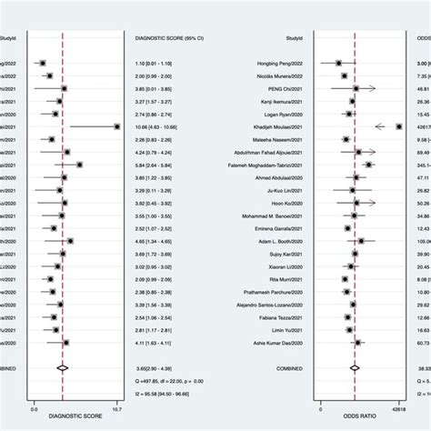 Forest Plot Of The Pooled Diagnostic Odds Ratio Download Scientific Diagram