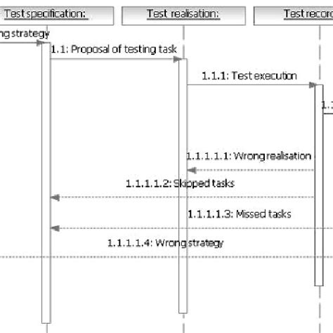 Testing Process Sequence Diagram Download Scientific Diagram