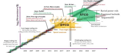 A 3d Technology Toolbox In Support Of System Technology Co Optimization New Techeurope