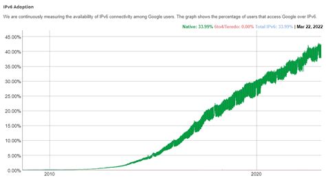 The State Of The Transition To IPv Current Challenges And Prospects HCloud