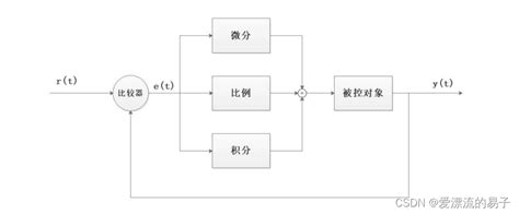 PID闭环控制算法的学习与简单使用 CSDN博客