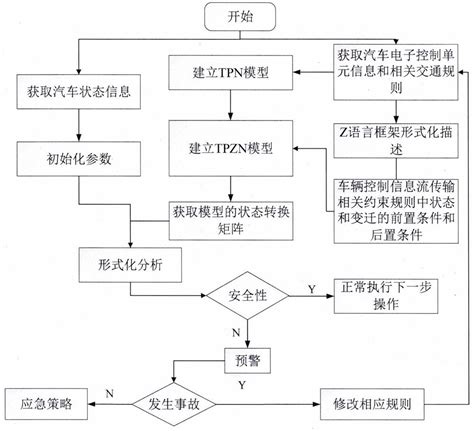 Intelligent Networked Automobile System Cooperative Control Method Based On Tpzn Eureka