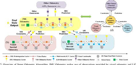 Figure 2 From Super Odometry Imu Centric Lidar Visual Inertial