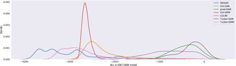 fashion negative log likelihood nll density distributions in the