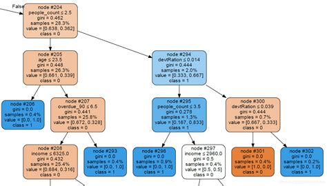 模型可解释性 树结构可视化 树形结构可视化 csdn博客