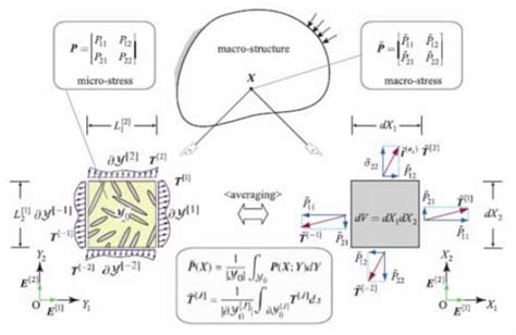 Concept Of Numerical Material Testing Based On Homogenization Method Download Scientific