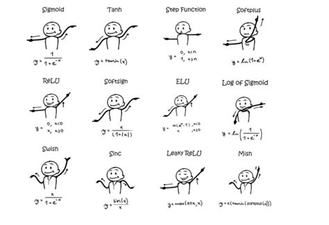 Activation Functions In Neural Networks Shubhayu Majumdar Medium
