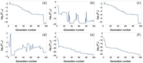 the objective function values of the best individuals without