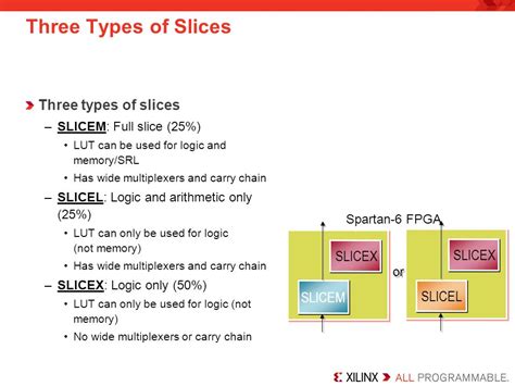 Basic Fpga Architecture Spartan 6 Ppt Download