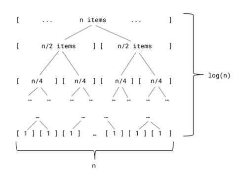 Algorithm Why Isn T Merge Sort O N Please Look At This Example Stack Overflow
