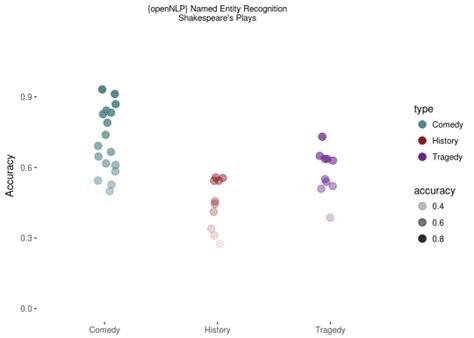 distributional semantics in r part 2 entity recognition w {opennlp