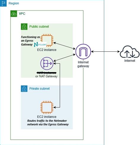 Securely Interconnecting Ec2 Instances Across Private Amazon Vpc