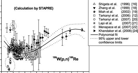 Ratios Of Experimental Cross Section To Calculated Cross Section By